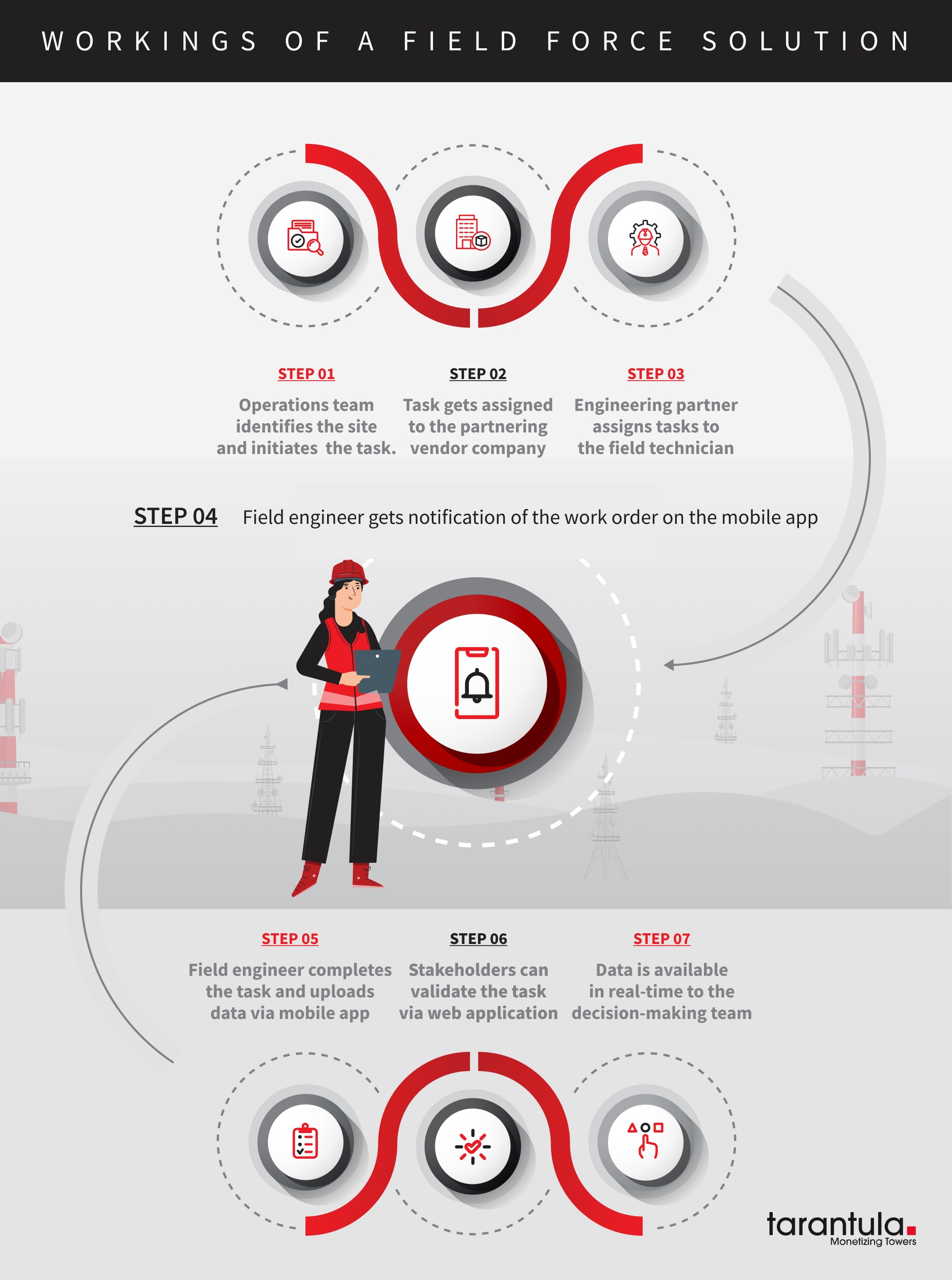 Maximizing tower efficiency with Field Force Solutions